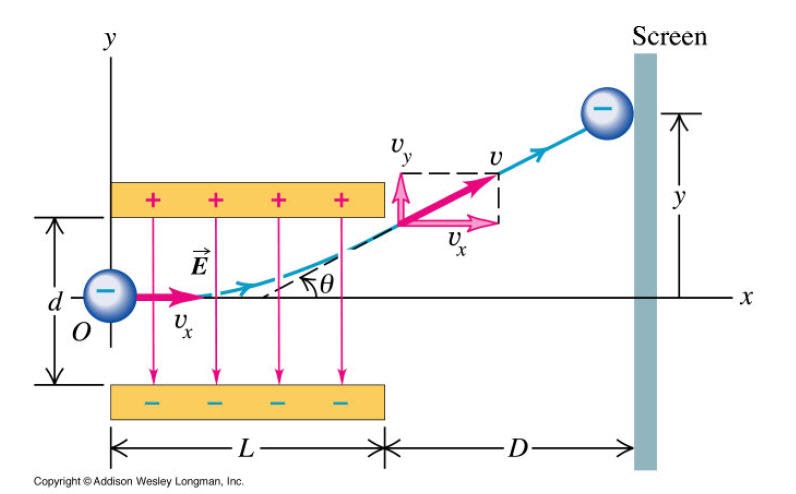 Deflection By A Uniform Electric Field Barclay Physics Wiki