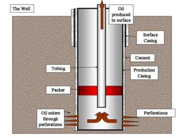 Oil well - Engineering